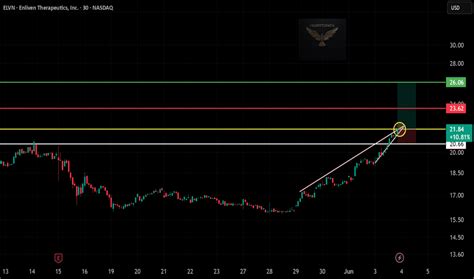 Elvn Stock Price And Chart — Nasdaqelvn — Tradingview