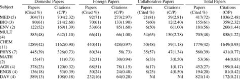 Citation Pattern Of Papers According To Disciplines Download Table