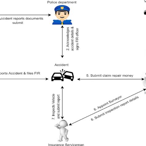 Proposed Framework For Vehicle Insurance Download Scientific Diagram