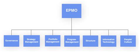 What Is Pmo In Project Management Peppybiz