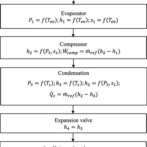 The Calculation Step Of Cop Of Heat Pump Using The Fom Download