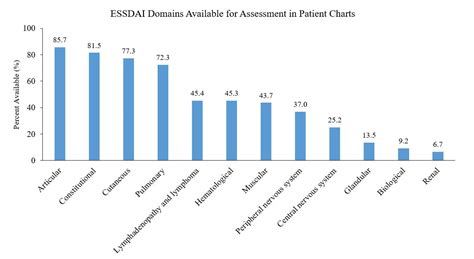 Assessment Of Eular Sjögrens Syndrome Disease Activity Index Essdai