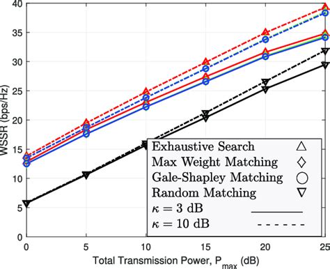 the wssr performance versus total transmission power download