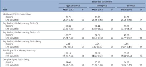 Bifrontal Bitemporal And Right Unilateral Electrode Placementin Ect