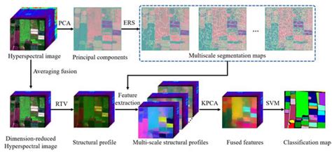 Sensors Free Full Text Multi Scale Superpixel Guided Structural Profiles For Hyperspectral