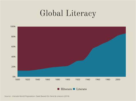 The Power Of Literacy A Stacked Bar Chart