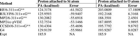 A Proton Affinity Values For Sio Download Scientific Diagram