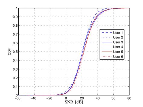 Typical Cdf For Round Robin Algorithm With 6 Users Download