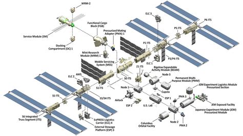 The Iss Engineering Feat Design