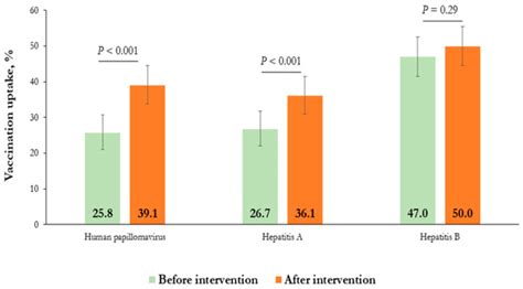 Effectiveness Of A Counseling Intervention To Increase Vaccination