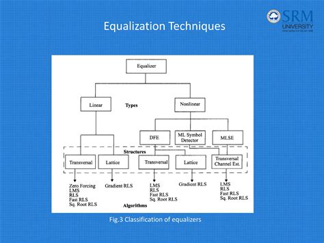 Equalization In Digital Communication Pdf