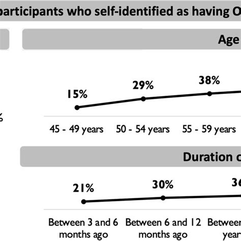 Self‐identification Of Osteoarthritis Oa Amongst The Primary Analysis Download Scientific