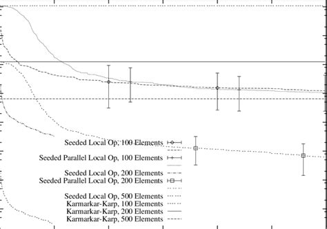 Performance Of Local Optimization And Parallel Local Optimization Using