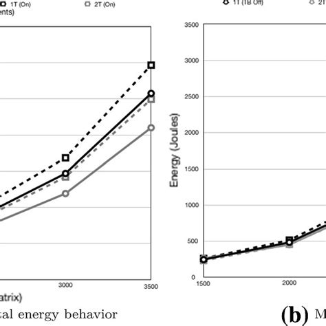 double precision matrix multiplication dpmm energy behavior on intel