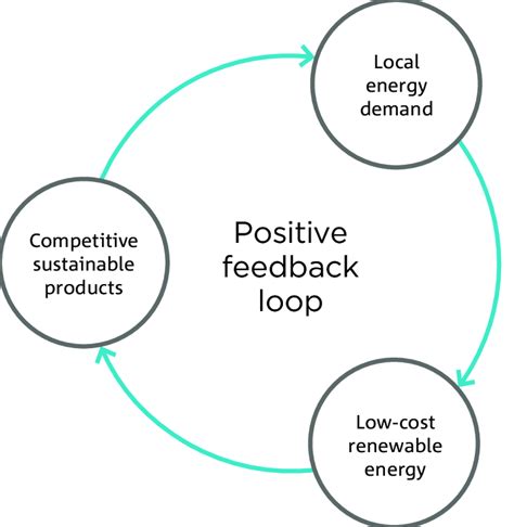 Positive Feedback Loop Connecting Mining Manufacturing And Energy