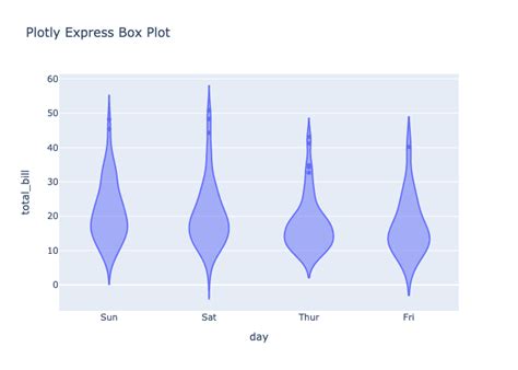 Python 箱型圖／小提琴圖（boxviolin Plot） Waynes Talk