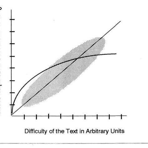 Text Difficulty Readability And Reading Ability Graphed Together Download Scientific Diagram