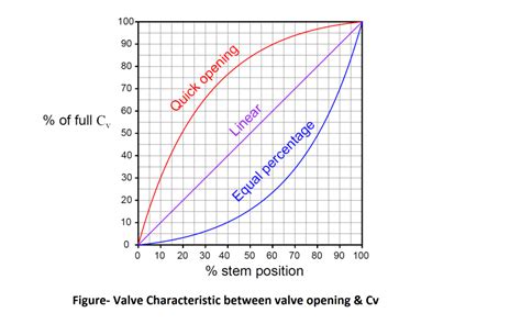 Control Valve Cv Curve At Kirk Jackson Blog