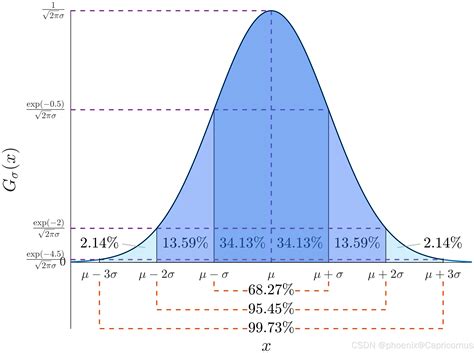 我谈正态分布——正态and偏态偏态正态分布 Csdn博客