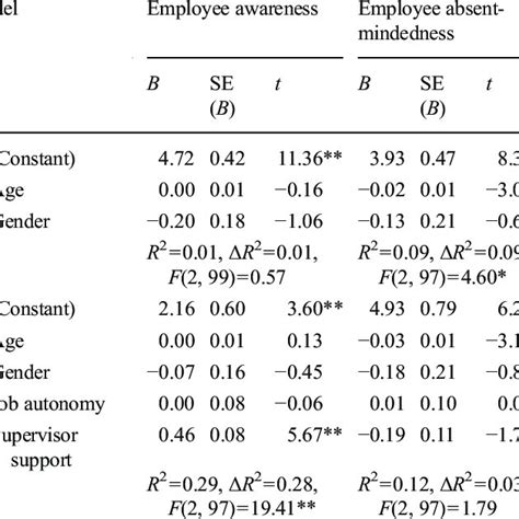 Multiple Regression Analyses Of Organizational Support Variables