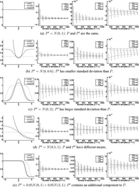 Illustrative Examples Of Divergence Estimation By Rulsif From Left To