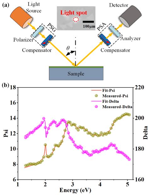 A Schematic Of The Spectroscopic Ellipsometer The Inset Shows The