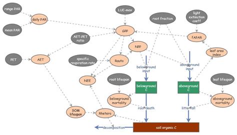 Clone Of Very Simple Ecosystem Model With Evapotranspiration Vsem Et