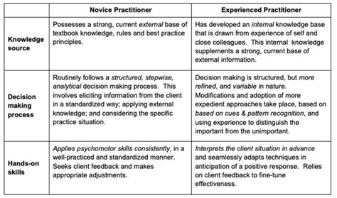 Novice Vs Expert — Career Span Competence Collab