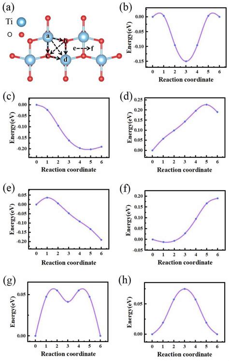 A The Seven Diffusion Paths Of The Na Atom On The Surface Of The Tio2 Download Scientific