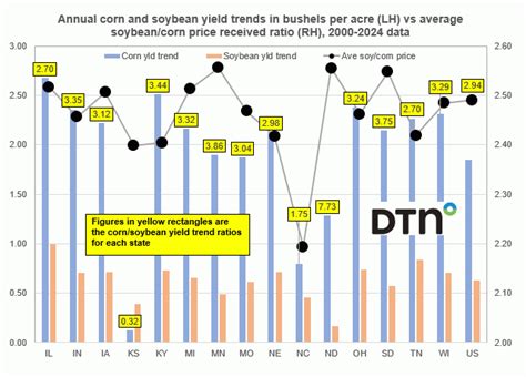 Us Corn Yield Trends Increasing Faster Than Soybeans