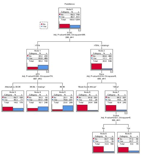 Classification Tree Model Of Persistence In Engineering N1254