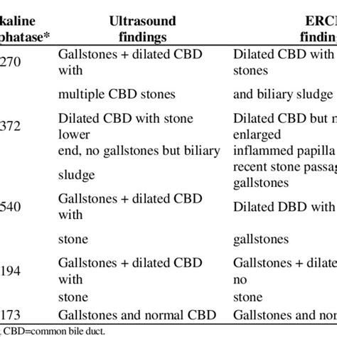 Laboratory Ultrasound And Ercp Findings In Those With Obstructive Download Table