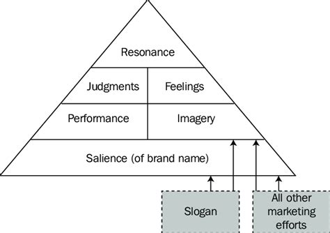 Kellers 1998 Model And Role Of Slogan In Building Brand Salience And Download Scientific
