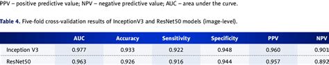 Results Of Inception V3 Model Download Scientific Diagram Results Of Inception V3 Model Download Scientific Diagram