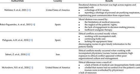 Descriptive Analysis Of Articles Included In The Systematic Review