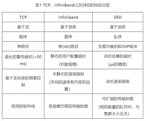 Amazon Aws Srd亚马逊高性能网络技术srd · Jimis Blog