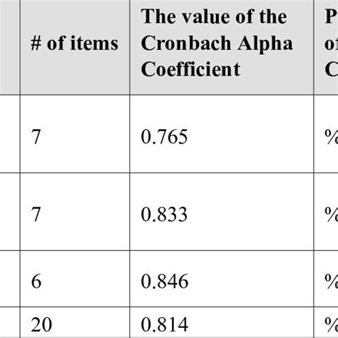 The Values Of The Cronbach Alpha Coefficient Download Scientific Diagram