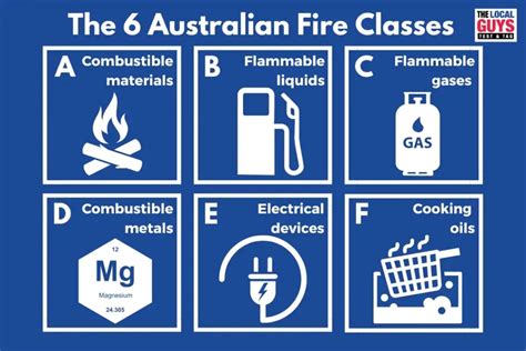 Fire Extinguisher Classes And Types 2026 The Local Guys Test And Tag