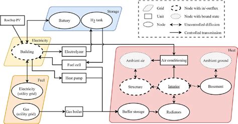 Schematic Representation Of The Sector Coupled Residential Building Download Scientific Diagram