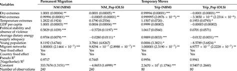 Determinants Of Temporary Moves And Permanent Migration Download Scientific Diagram