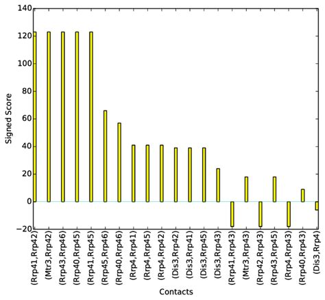 Yeast Exosome Contact Distribution With Left α 025 And Right α