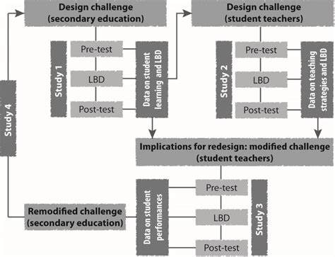 3 Iterative Research Design Download Scientific Diagram