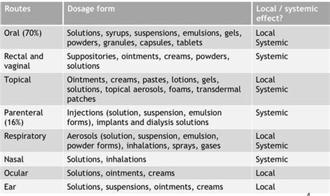 Pharmaceutical Development Flashcards Quizlet