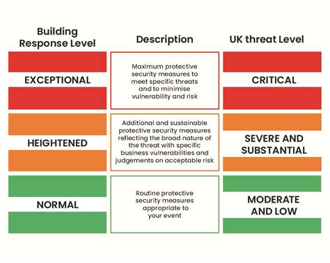 Threat Level And Building Response Plans Protectuk
