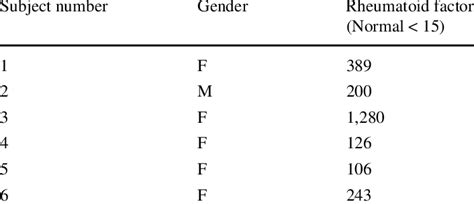 Rheumatoid Factor Analysis Of Subjects Download Table