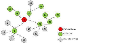 an ip format based algorithm for zigbee routing protocol optimization