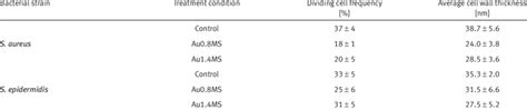 Tem Data Analysis Dividing Cell Frequency And Average Cell Wall
