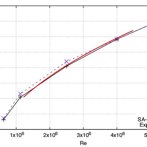 Nu At The Leading Edge Comparison Between Cfd Results And Experimental
