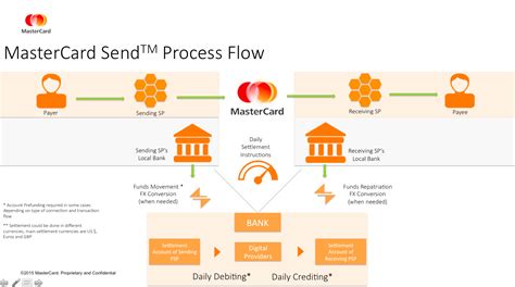 Mastercard At Emaze Presentation