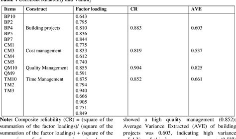 Table 4 From The Effects Of Project Triple Constraint On Malaysia